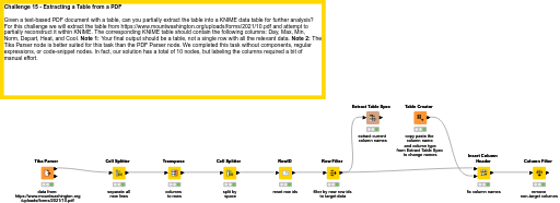 Challenge 15 - Extracting a Table from a PDF - Solution — NodePit